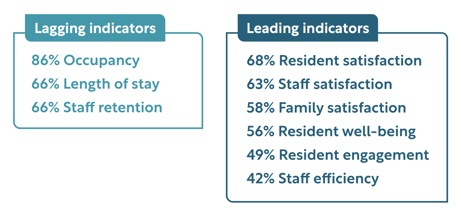 Using leading and lagging indicators | LifeLoop